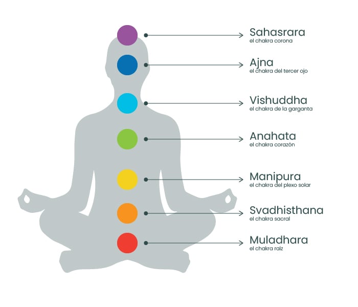 Rutina para equilibrar primeros chakras con yoga y meditación
